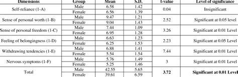 Showing The Mean Comparison Of Male And Female Higher Secondary Babe Download Scientific