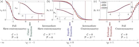 Ensemble Average Of Various Quantities For Different System Sizes N Download Scientific