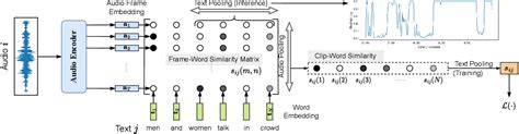 Figure 1 From Investigating Pooling Strategies And Loss Functions For Weakly Supervised Text To