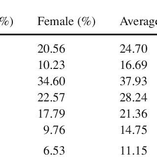 Misclassification Error Rates For Sex Classification Classwise And Download Table