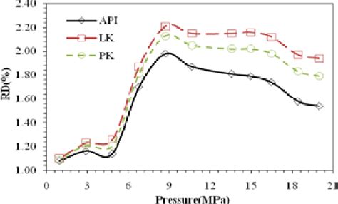 Relative Deviation Between Experimental And Calculate Compressibility