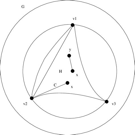 the subgraph h with 3 vertices of connection in g there are two
