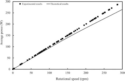 The Measured And Simulated Average Output Power As Affected By The Download Scientific Diagram