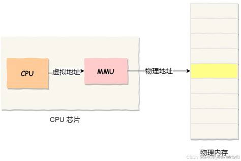 Dram Memory Address Mapping 逻辑地址、虚拟地址、线性地址、物理地址、dram行列地址内存地址 Csdn博客
