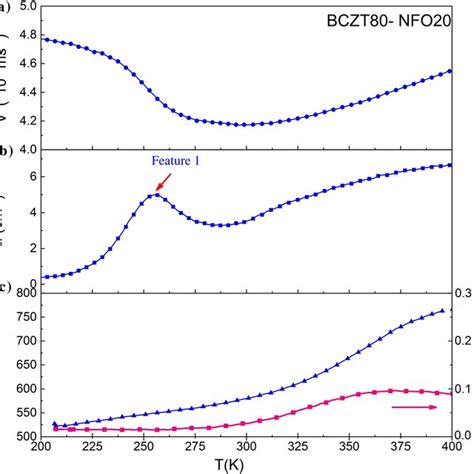 A Ultrasonic Velocity B Attenuation And C Dielectric Permittivity