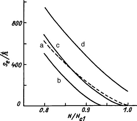 Euclidean Action Versus Constant Field Applied Perpendicular To The