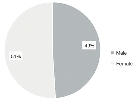 Distribution Of Study Subjects By Sex Download Scientific Diagram