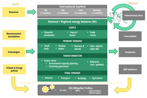 Forecasting Models For Energy Markets Enerdata Solutions