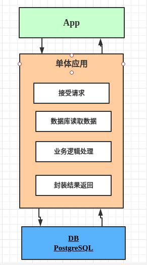 2 单体架构 集群架构 分布式架构 Soa 微服务架构 刘清政 博客园