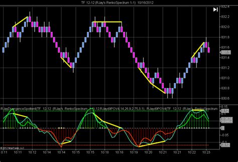 Divergence Ninjatrader Indicator By Rjay Innovative Trading Solutions