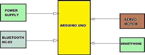 figure 1 from multilevel security biometric authentication locking