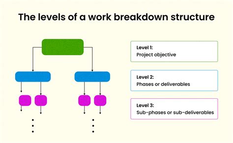 Work Breakdown Structure WBS Meaning Examples How To Morningmate Blog