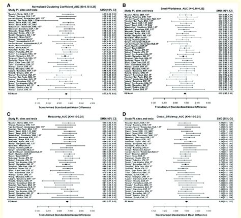 forest plots of the meta analysis of global graph metrics comparying
