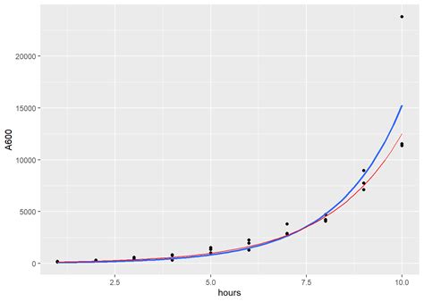 Chapter Non Linear Regression Introduction JABSTB Statistical Design And Analysis Of