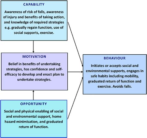 The Capability Opportunity Motivation Behaviour System Applied To Falls Download Scientific
