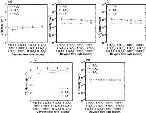 Figure 3 From Characteristics Of Sio2 Etching By Capacitively Coupled