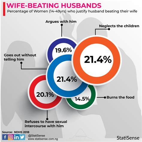 Arguing Sex Top Reasons Why Husbands Beat Their Wives — Report Businessday Ng