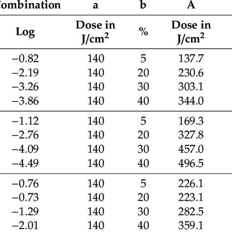 Combination Index Values Calculated Based On Loewe Additivity For Log Download Scientific