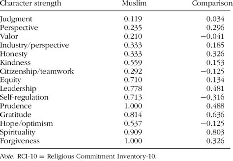 Yules Phi Coefficient Of Correlation R φ Between Highly Religious Download Table