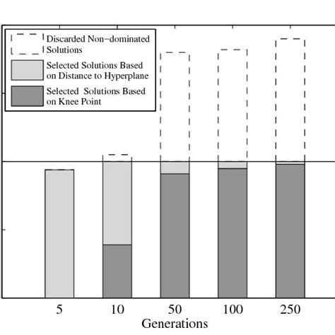 Pdf A Knee Point Driven Evolutionary Algorithm For Many Objective