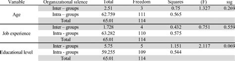 The Results Of One Way Variance Analysis Test Download Table