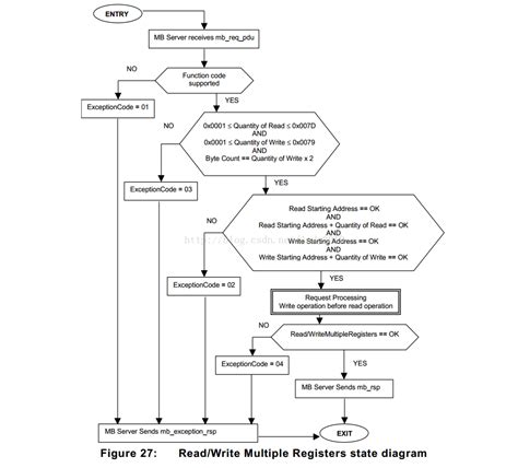 Modbus协议 功能码 0x17modbus 0x17 Csdn博客 Modbus协议 功能码 0x17modbus 0x17 Csdn博客