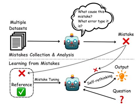 Zhanming Allan Jie Paper Reading Can LLMs Learn From Previous Mistakes Investigating LLMs