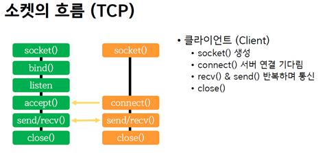포스코x코딩온 스마트팩토리 개발자과정 1기 소켓통신socket 포스코x코딩온 스마트팩토리 개발자과정 1기 소켓통신socket