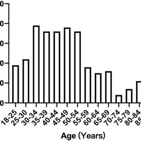 The Distribution Of Patients In Different Age Group Download