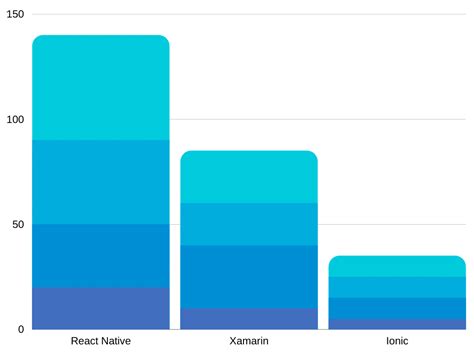 Xamarin Vs React Native Vs Ionic Which Is Better Armia