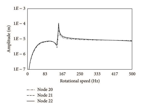 Unbalanced Responses Of The Rotor Bearing System For The Radial Download Scientific Diagram