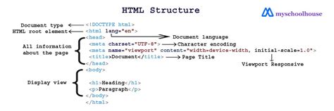 What Is Html Html Structure