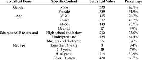 Statistical Table Of Basic Information From Effective Samples