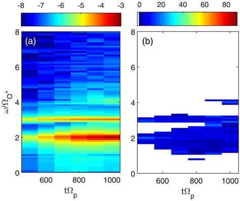 A Spectrogram Of The Wave Magnetic Field Recorded In The Middle Of