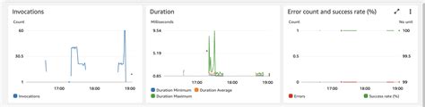 Amazon Web Services Aws Govcloud Lambda Destination Not Triggering