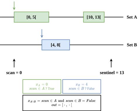 Algebra Of Set — Samurai 000 Documentation