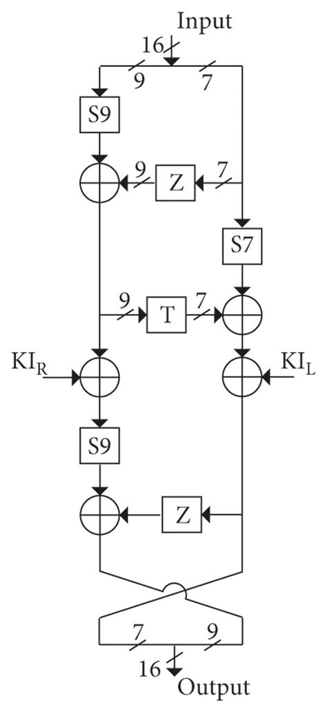 Lut Based Fi Function Formation A Fi Function B Modifications For Download Scientific