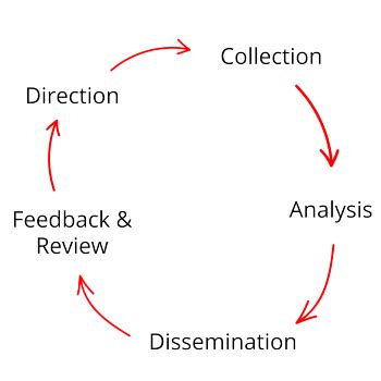 The Intelligence Cycle How To Process Information Like An Analyst