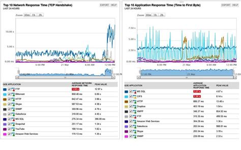 Sniffer De Redes Herramienta De Sniffing De Redes Solarwinds