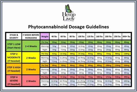 Cbd Dosage Chart For Hemp Products Hemp Lively 曆