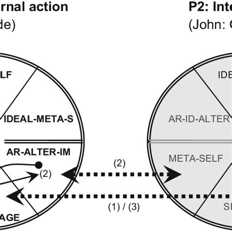 Action Interpretation Of P1 And P2 Within The Phe Di Pmodel In Stage 1 Download Scientific