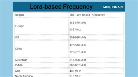 The Arduino Guide To Lora® And Lorawan® Arduino 55 Off
