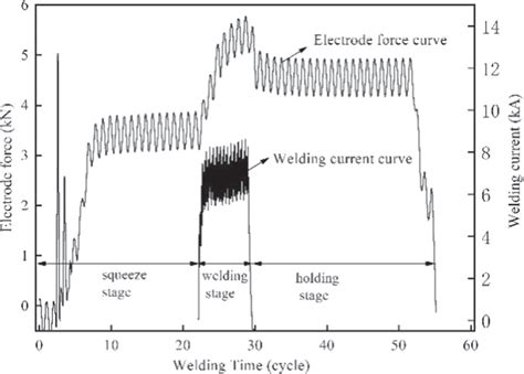 Dynamic Electrode Force And Welding Current During The Whole Rsw Process Download Scientific
