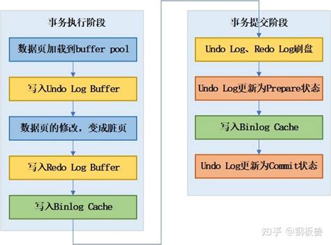 Mysql高频八股——事务过程中undolog、redolog、binlog的写入顺序（涉及两阶段提交） 知乎