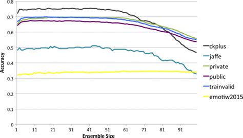 Performance Of Ecnn Against Ensemble Size Download Scientific Diagram