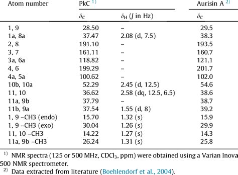 C And 1 H Nmr Spectral Data Of Compound Pkc And Aurisin A Download
