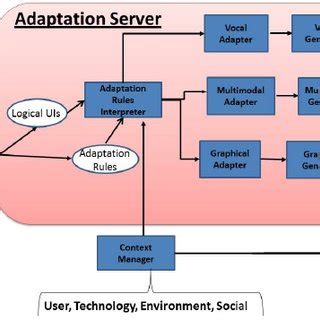 The Software Architecture Supporting The Adaptive Application Download Scientific Diagram