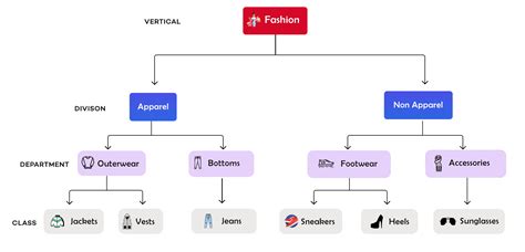 Importance Of Product Taxonomy In Ecommerce