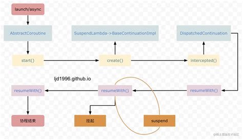 Kotlin协程之再次读懂协程工作原理概述 关于协程的创建以及挂起和恢复之前有写过一篇文章 Kotlin协程之深入理 掘金