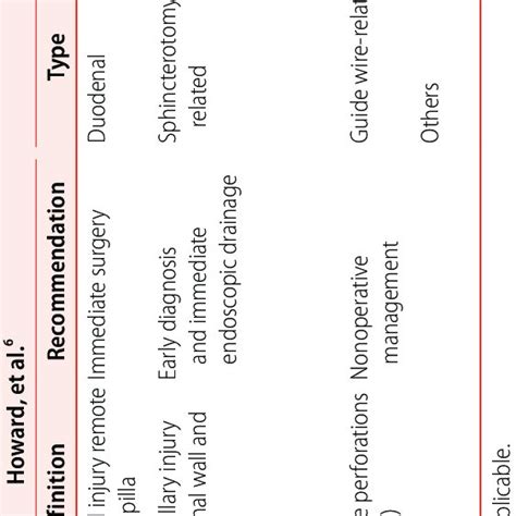 Treatment Algorithm For Ercp Related Duodenal Perforation Ercp